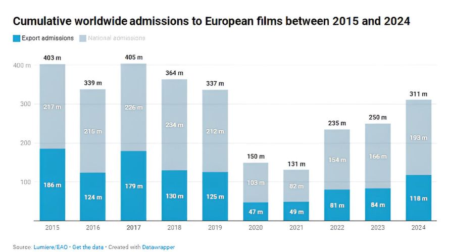 Les entrées des films européens en hausse, mais encore 16 % sous les ...